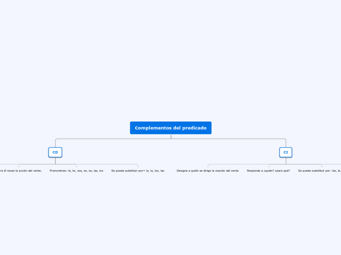 Complementos del predicado - Mind Map